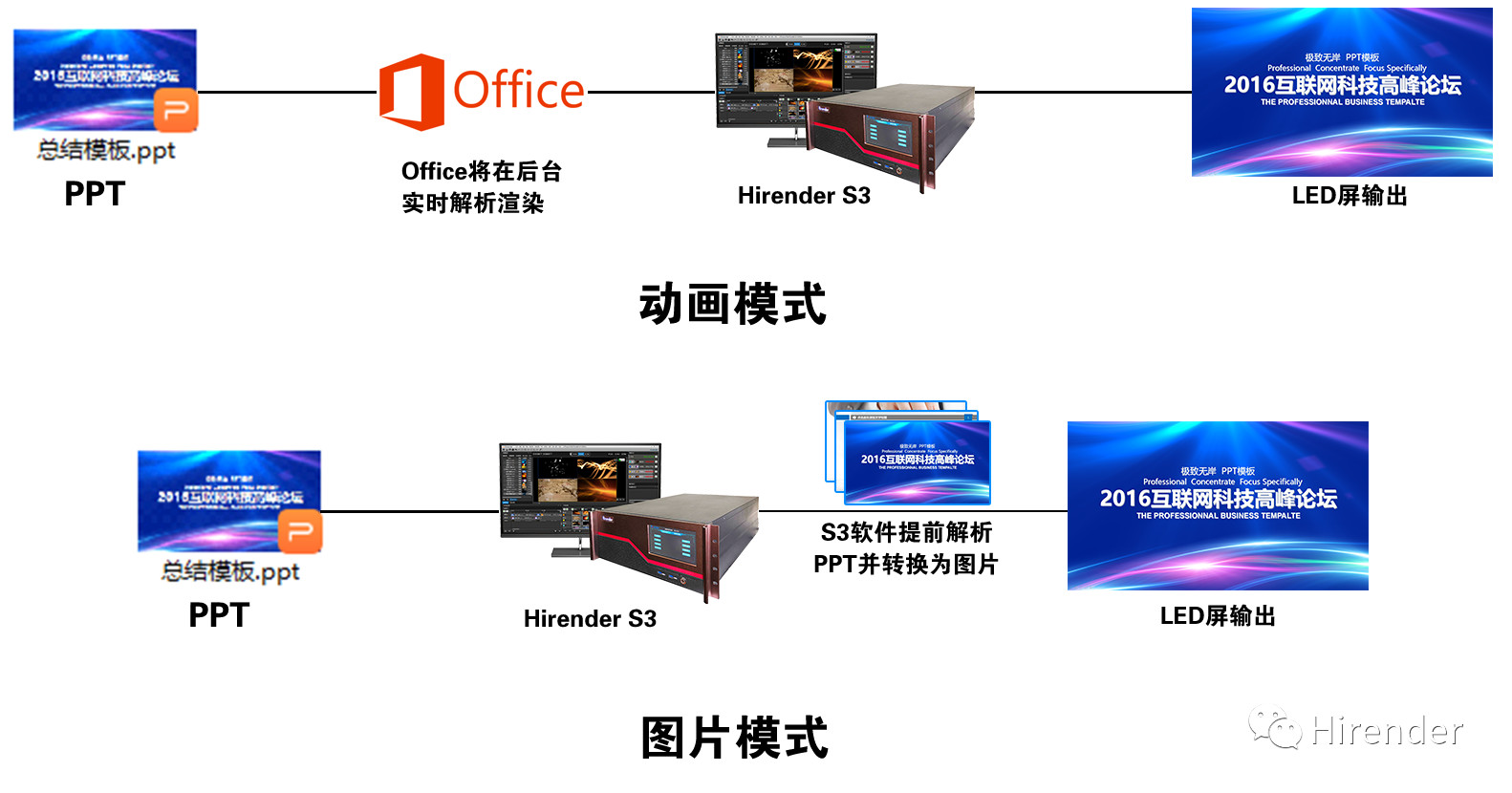 Hirender带您重新认识PPT - Hirender 教程 - Hirender 播控软件爱好者中文官网 S1 S2 S3 P1分流下载
